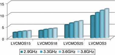 Mobile DDR IO Standard Based High Performance Energy Efficient Portable ALU Design on FPGA ...