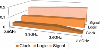 Mobile DDR IO Standard Based High Performance Energy Efficient Portable ALU Design on FPGA ...