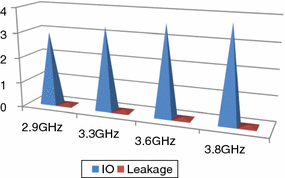 Mobile DDR IO Standard Based High Performance Energy Efficient Portable ALU Design on FPGA ...