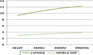 Mobile DDR IO Standard Based High Performance Energy Efficient Portable ALU Design on FPGA ...