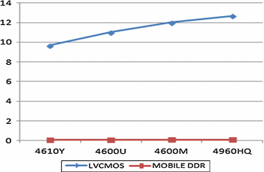 Mobile DDR IO Standard Based High Performance Energy Efficient Portable ALU Design on FPGA ...