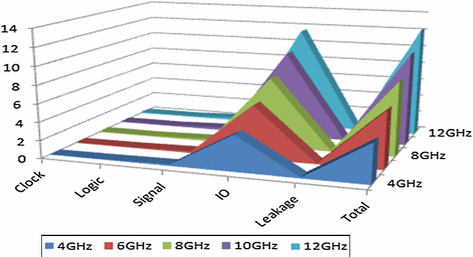 Mobile DDR IO Standard Based High Performance Energy Efficient Portable ALU Design on FPGA ...