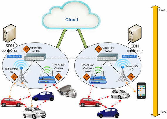Software-Defined Fog Network Architecture for IoT | SpringerLink