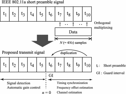 Timing Synchronization Performance of Preamble Signal with Orthogonal Frequency Multiplexed Data ...