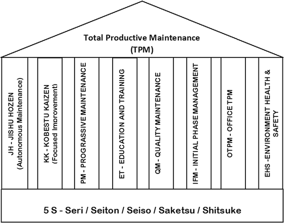 Application of AHP for Ranking of Total Productive Maintenance Pillars ...