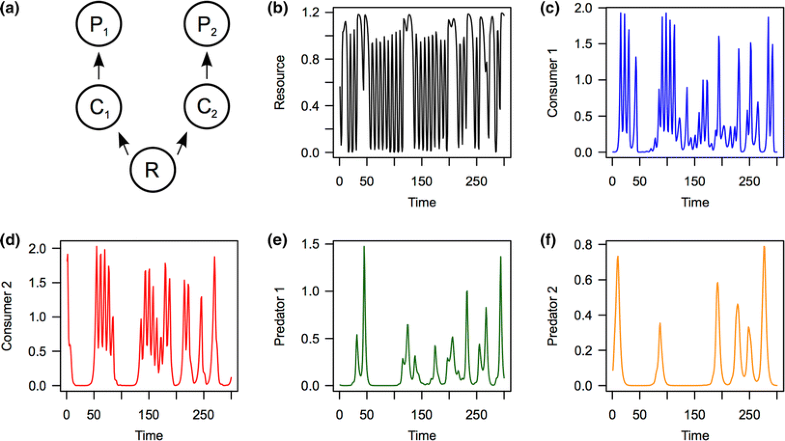 Empirical dynamic modeling for beginners | SpringerLink