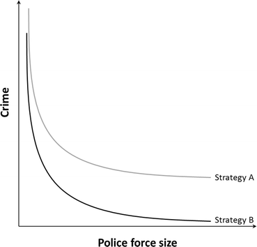 Conclusions from the history of research into the effects of police ...