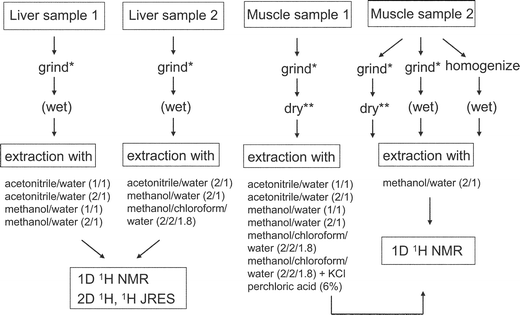 Evaluation of metabolite extraction strategies from tissue samples ...