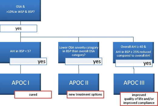 Positional OSA part 1: towards a clinical classification system for ...