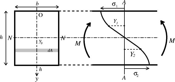 Four-Point Bending Test of Determining Stress-Strain Curves Asymmetric ...