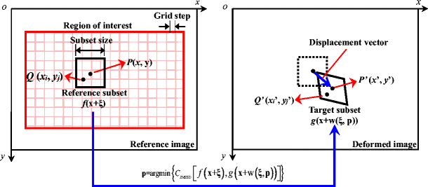 Digital Image Correlation with Enhanced Accuracy and Efficiency: A Comparison of Two Subpixel ...