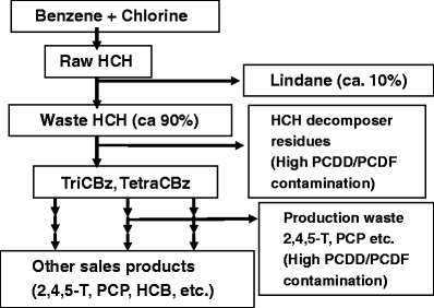 Hexachlorocyclohexane (HCH) as new Stockholm Convention POPs—a global ...