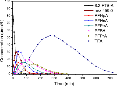Stability of 6:2 fluorotelomer sulfonate in advanced oxidation ...