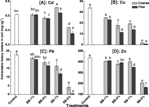 Effect of biochar on the extractability of heavy metals (Cd, Cu, Pb ...