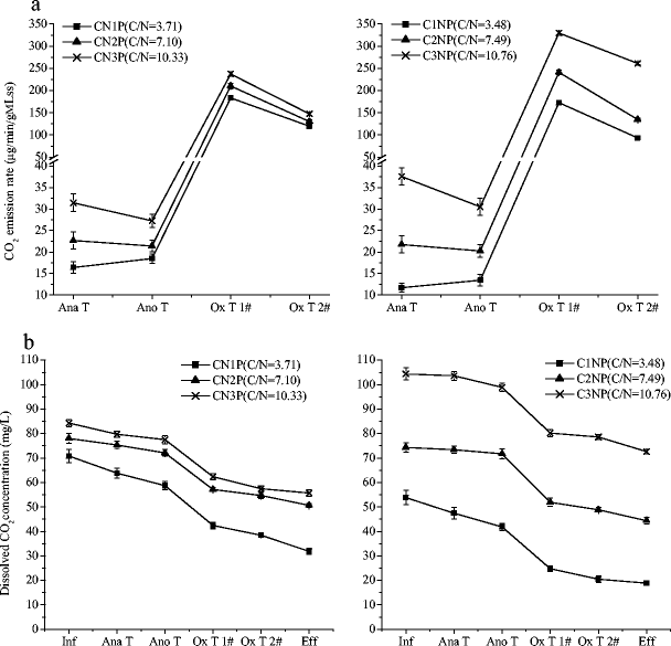 Direct emissions of N2O, CO2, and CH4 from A/A/O bioreactor systems ...