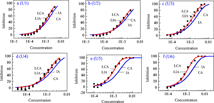 Linear regression model for predicting interactive mixture toxicity of ...