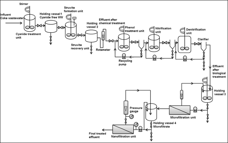 Assessing the feasibility of N and P recovery by struvite precipitation ...