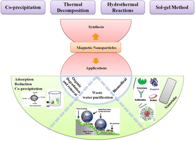 Current advancements of magnetic nanoparticles in adsorption and ...