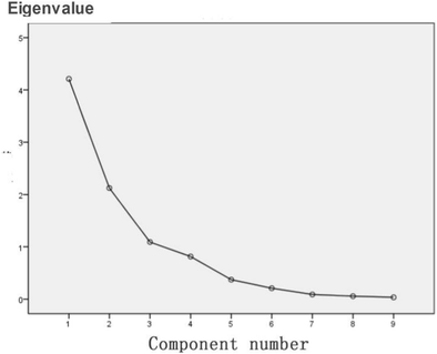 Ecological efficiency in China and its influencing factors—a super-efficient SBM metafrontier ...