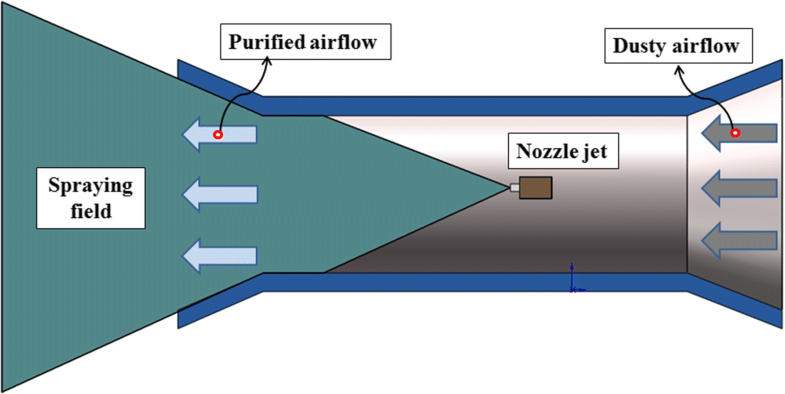 Development of a novel wind-assisted centralized spraying dedusting ...