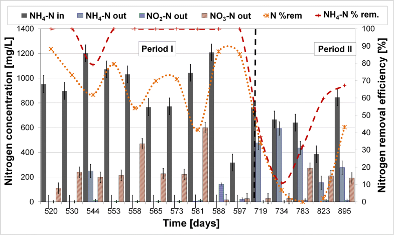 Bacterial community structure in rotating biological contactor treating ...
