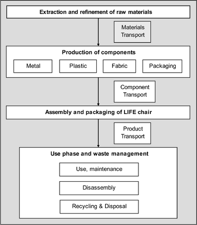 Life cycle assessment of commercial furniture: a case study of Formway ...