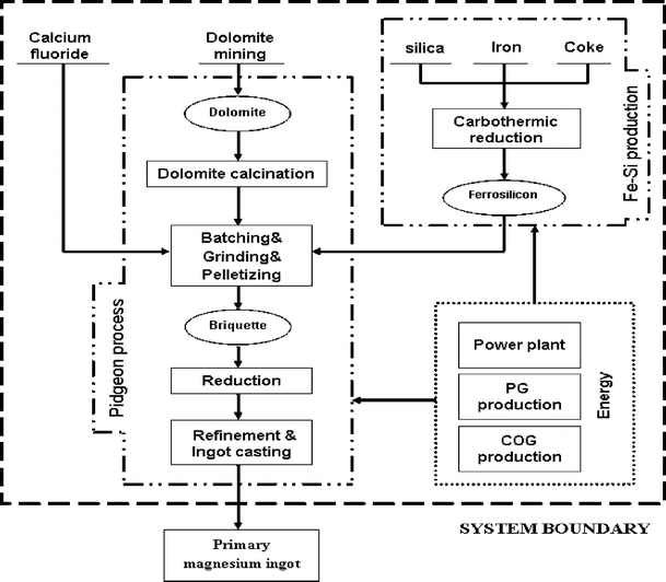 Life cycle assessment of primary magnesium production using the Pidgeon ...