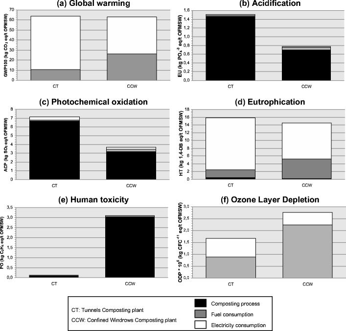 Environmental impact of two aerobic composting technologies using life cycle assessment ...