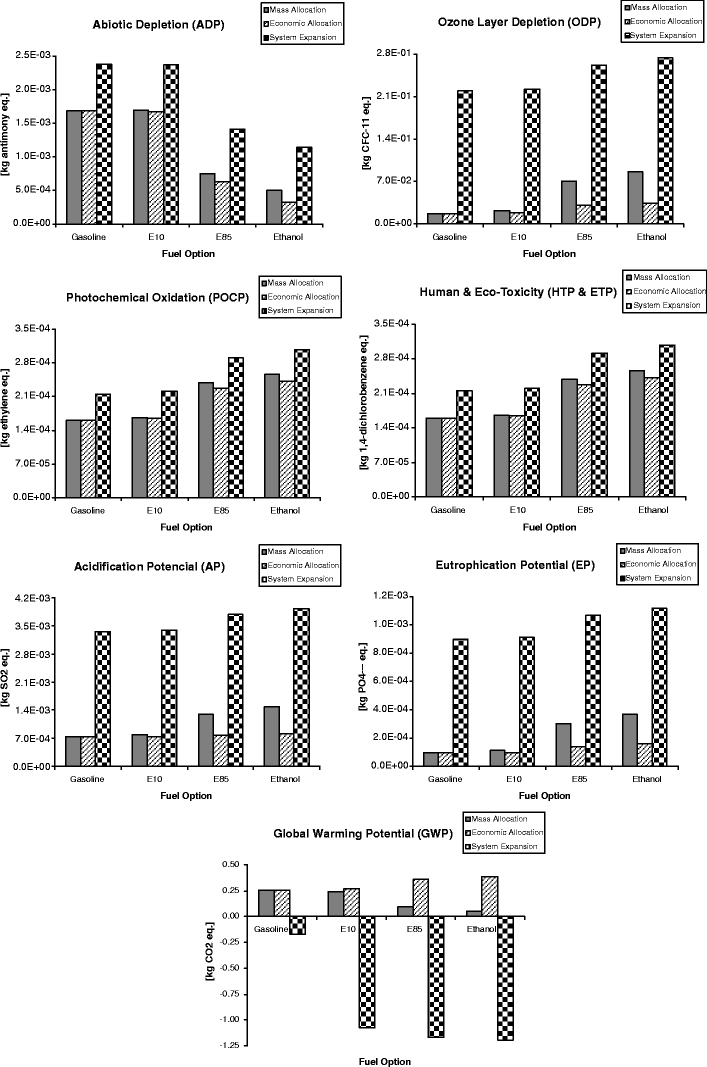 Allocation issues in LCA methodology: a case study of corn stover-based ...