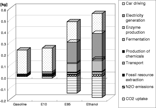 Allocation issues in LCA methodology: a case study of corn stover-based ...