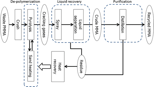 Design of recycling system for poly(methyl methacrylate) (PMMA). Part 1 ...