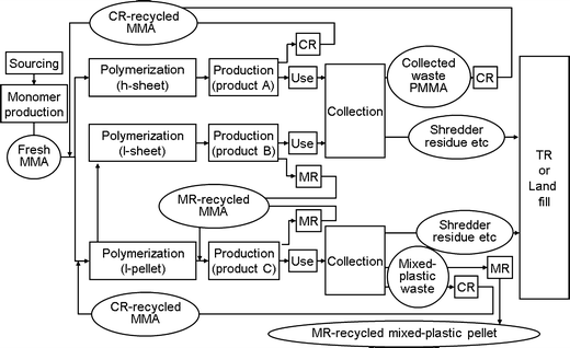 Design of recycling system for poly(methyl methacrylate) (PMMA). Part 1 ...