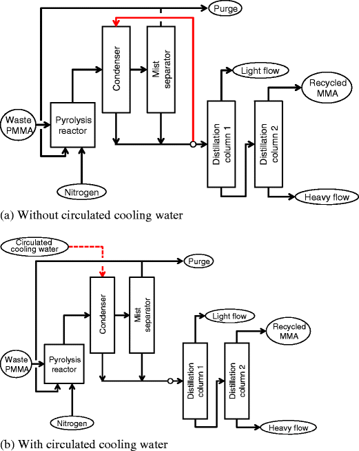 Design of recycling system for poly(methyl methacrylate) (PMMA). Part 2 ...