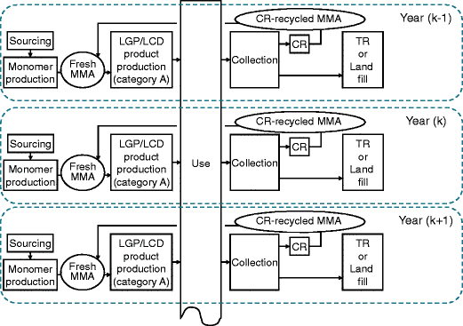Design of recycling system for poly(methyl methacrylate) (PMMA). Part 2 ...