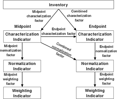Comparing the midpoint and endpoint approaches based on ReCiPe—a study ...