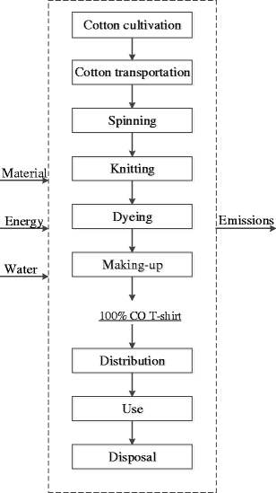 Life cycle assessment of cotton T-shirts in China | SpringerLink