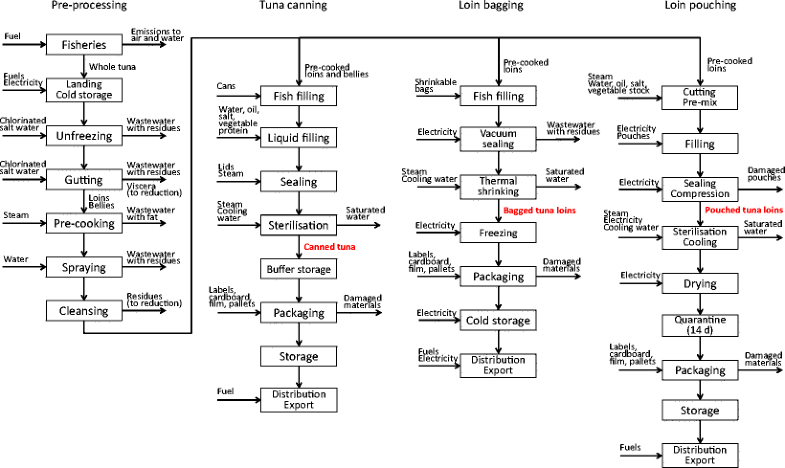 Life cycle assessment of Ecuadorian processed tuna | SpringerLink