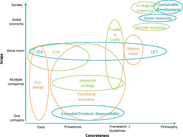 How can LCA support the circular economy?—63rd discussion forum on life ...