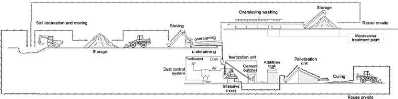 An innovative stabilization/solidification treatment For contaminated ...