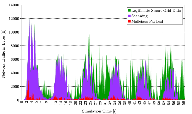 Malware propagation in smart grid networks: metrics, simulation and comparison of three malware ...