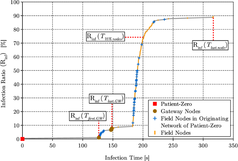 Malware propagation in smart grid networks: metrics, simulation and comparison of three malware ...