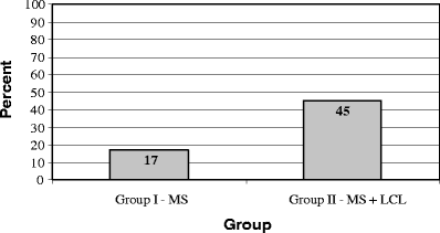 Posterior Tibial Tendon Insufficiency Results at Different Stages ...