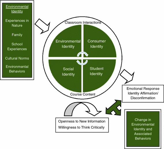 Exploring environmental identity and behavioral change in an ...