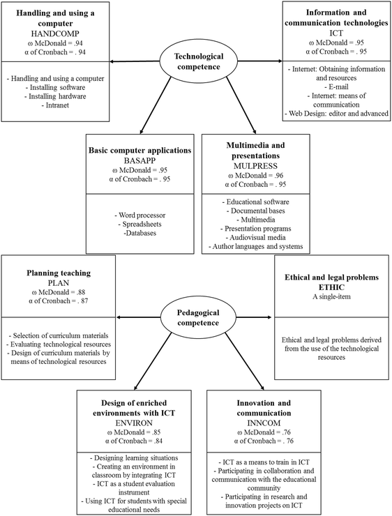 A basic model of integration of ICT by teachers: competence and use ...