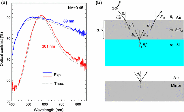 Optical contrast determination of the thickness of SiO2 film on Si ...