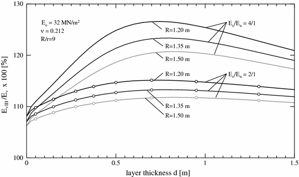 Computational validation of static and dynamic plate load testing ...