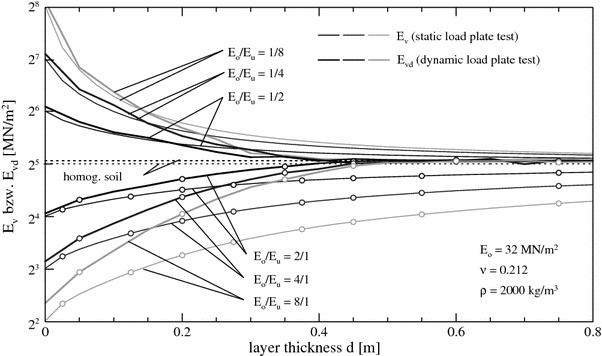 Computational validation of static and dynamic plate load testing ...