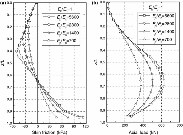 Finite element analyses of negative skin friction on a single pile ...