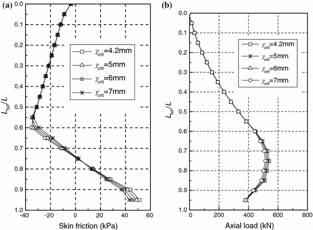 Finite element analyses of negative skin friction on a single pile ...