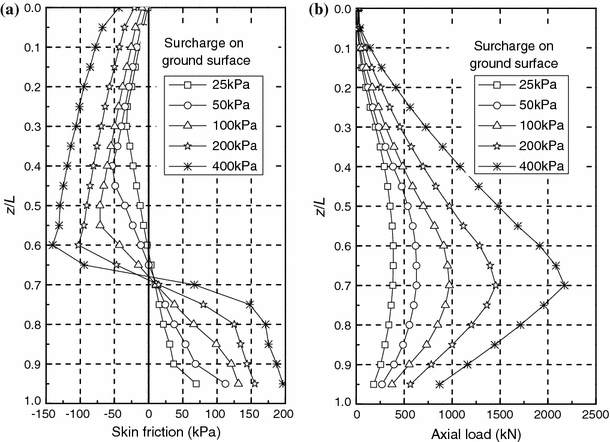 Finite element analyses of negative skin friction on a single pile ...